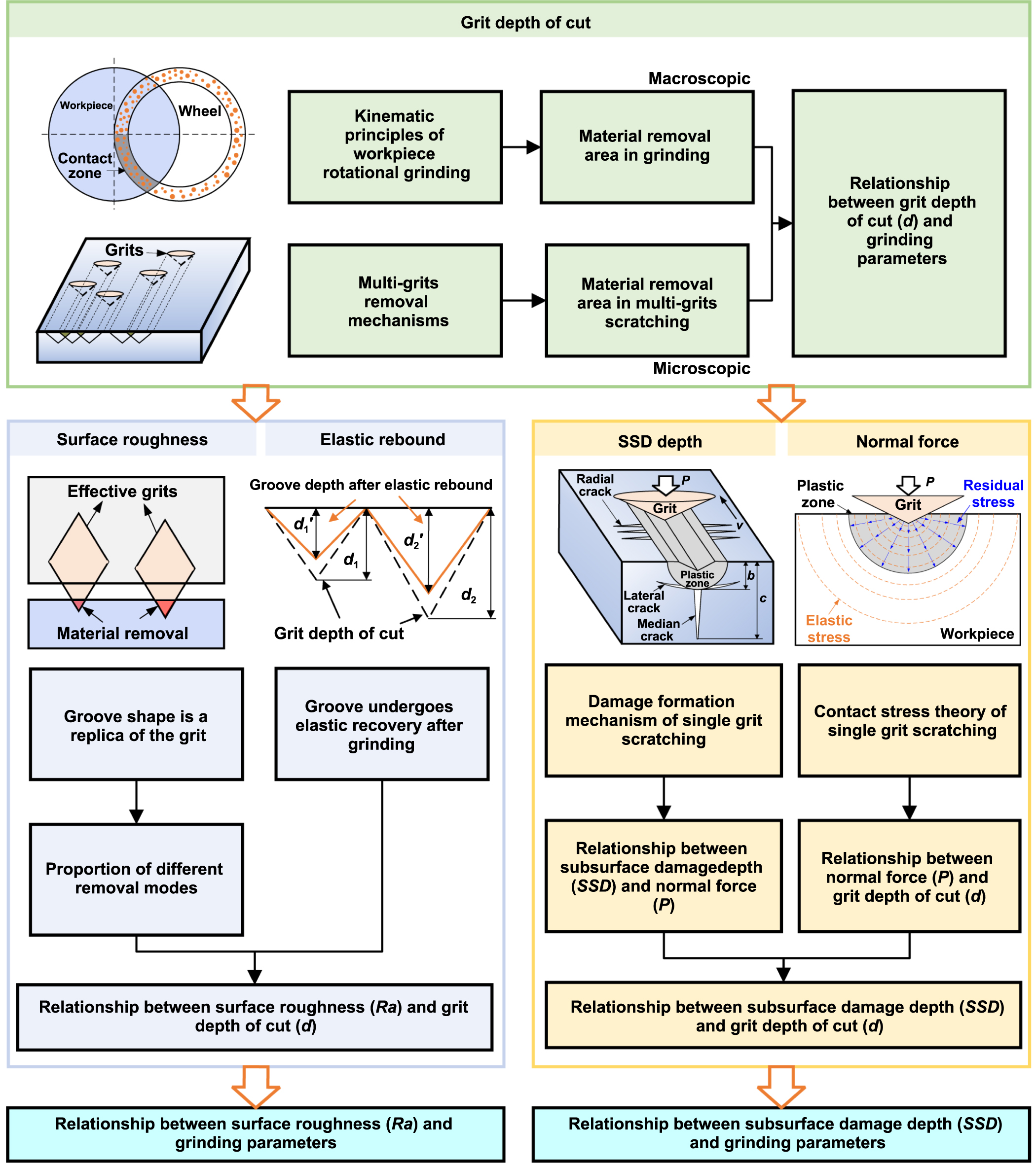 Predictive models for the surface roughness and subsurface damage depth ...