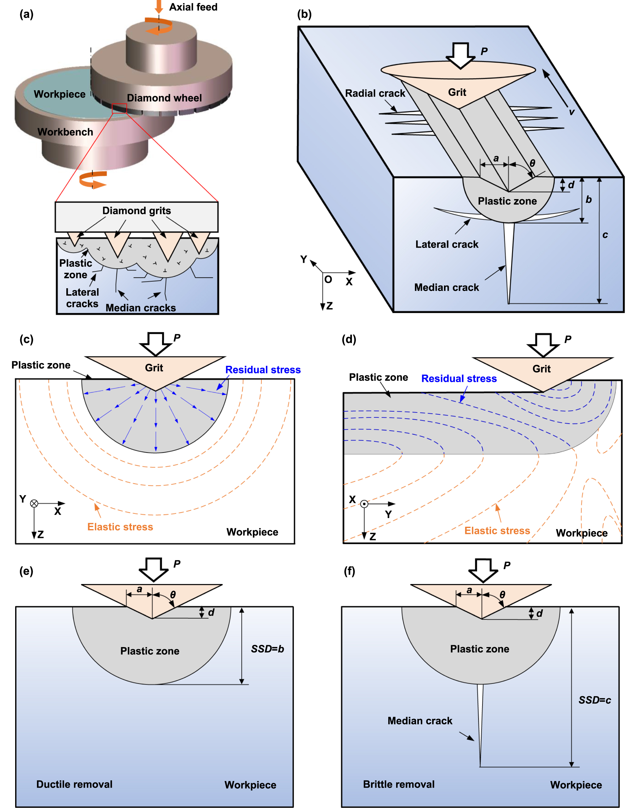 Predictive models for the surface roughness and subsurface damage depth ...