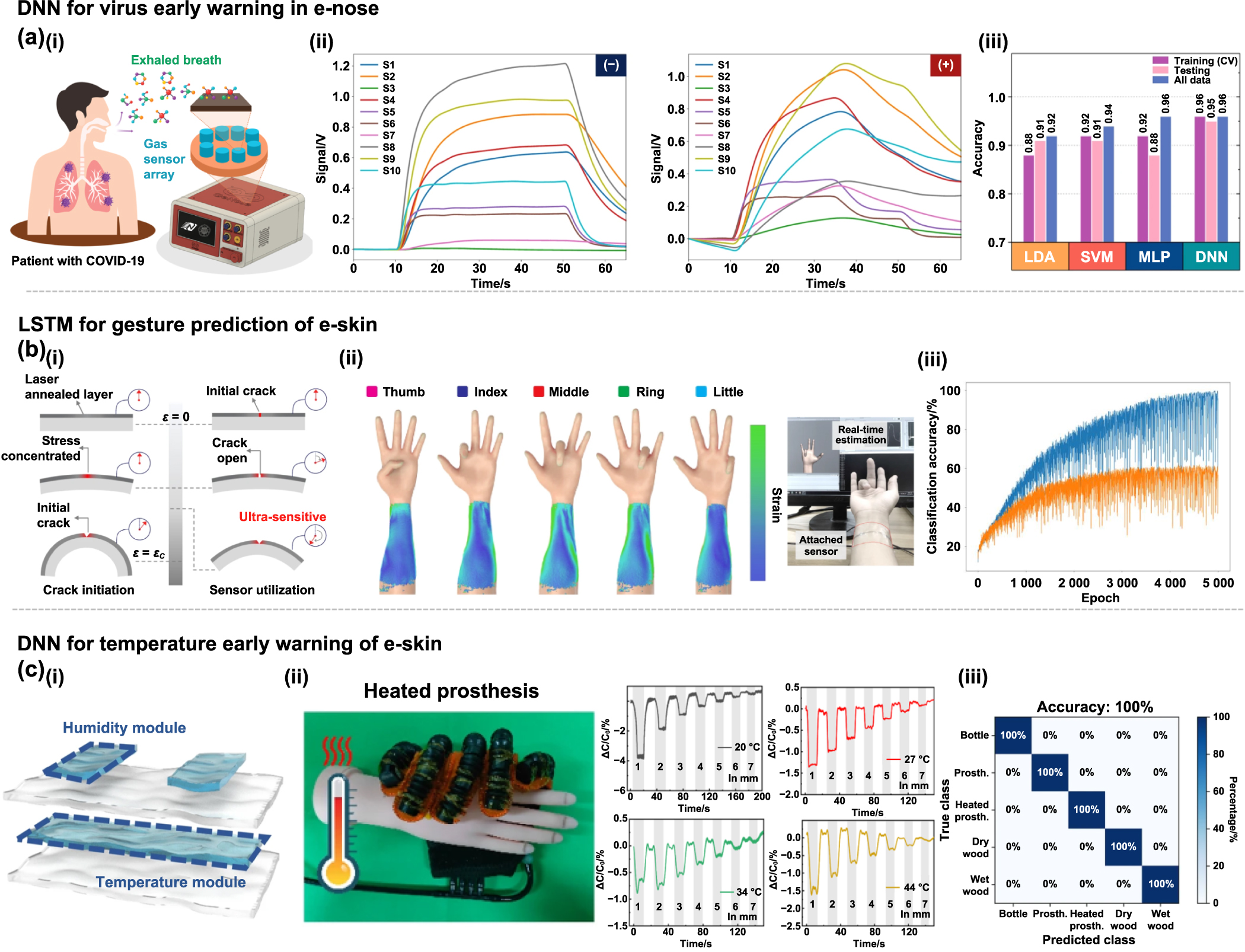 Integration of AI with artificial sensory systems for multidimensional ...