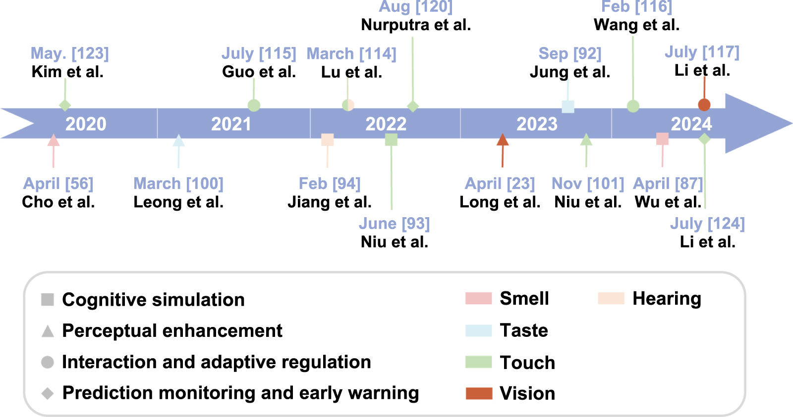 Integration of AI with artificial sensory systems for multidimensional ...