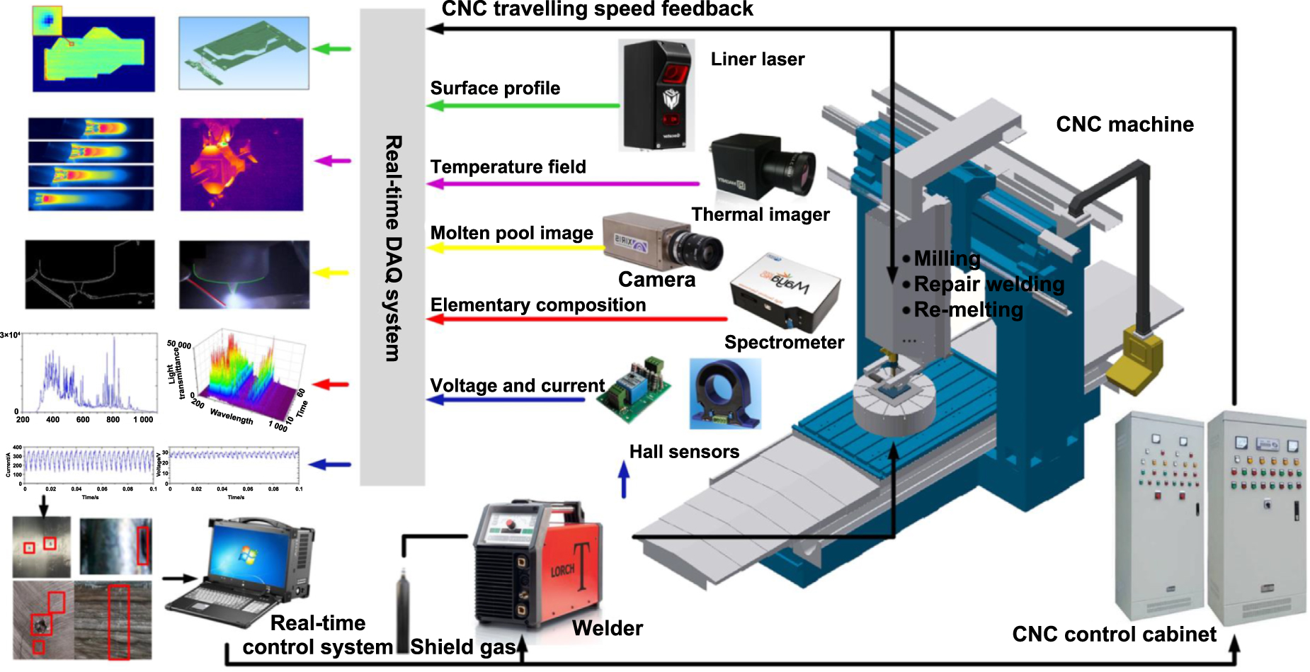 Towards quality controllable strategies in wire-arc directed energy ...
