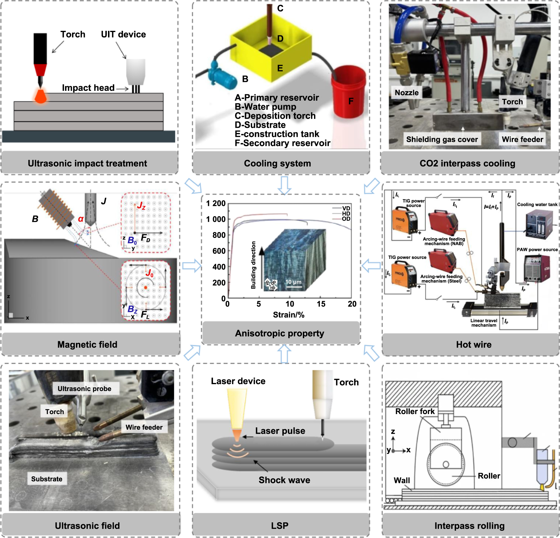 Towards quality controllable strategies in wire-arc directed energy ...