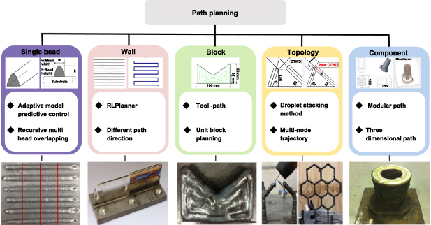 Towards quality controllable strategies in wire-arc directed energy ...