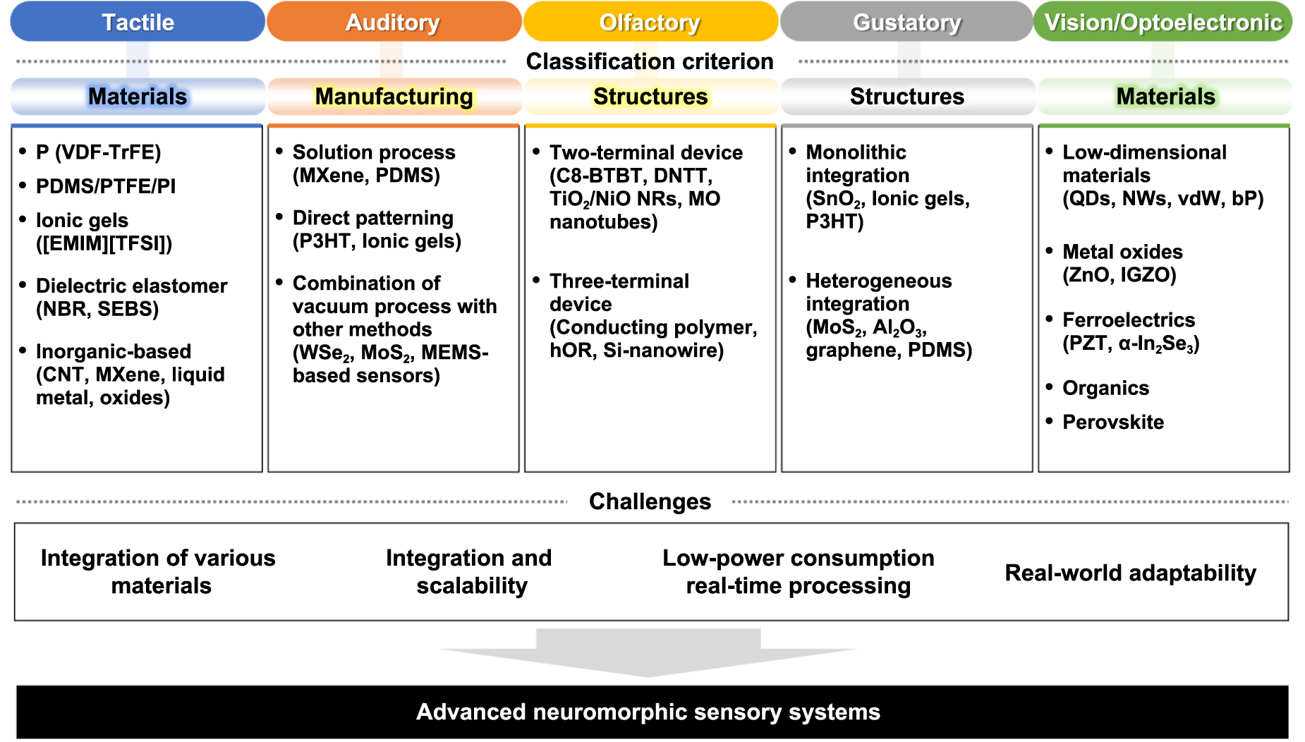 Recent progress of neuromorphic sensory and optoelectronic systems - IOPscience