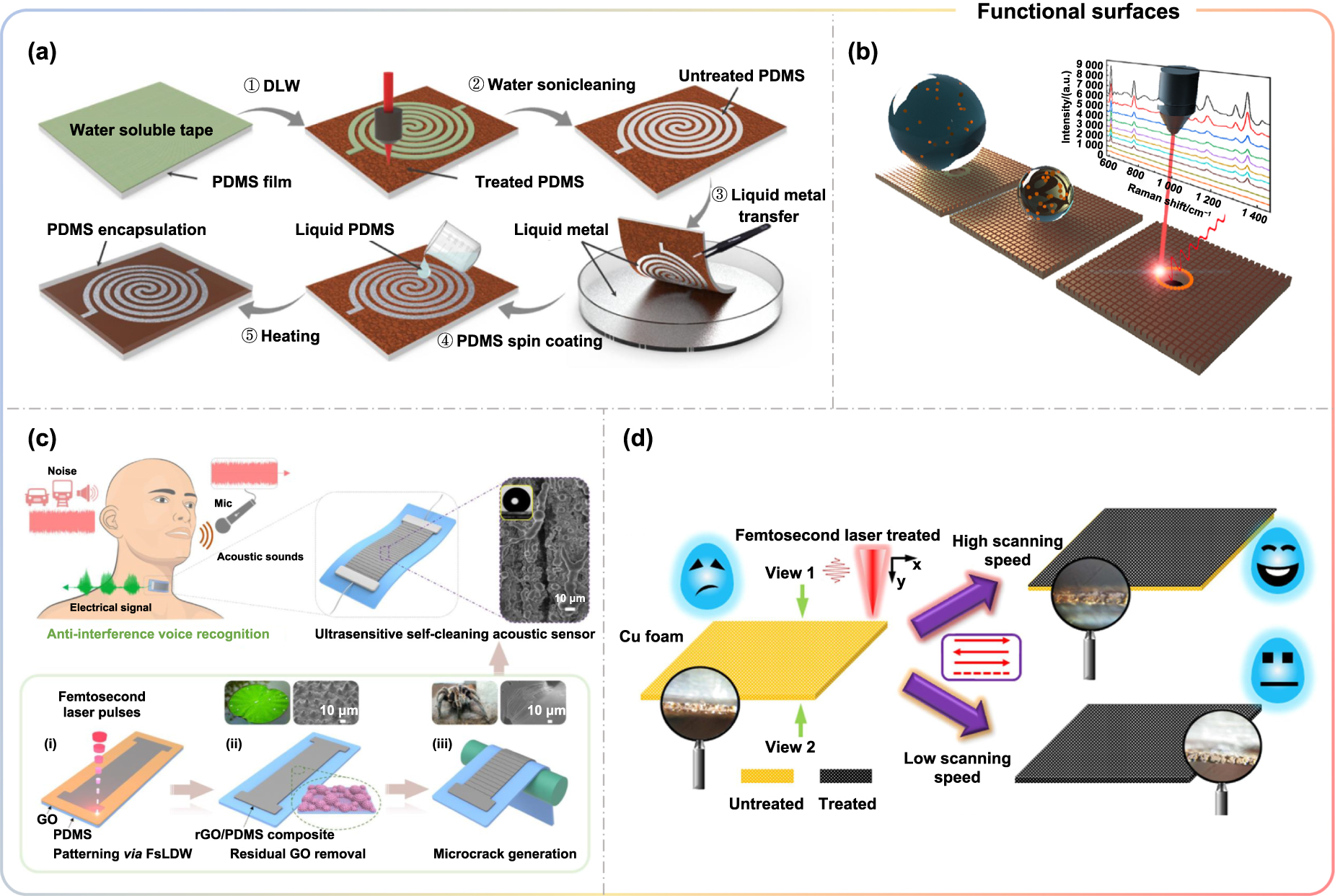 Laser-assisted manufacturing for sensors - IOPscience