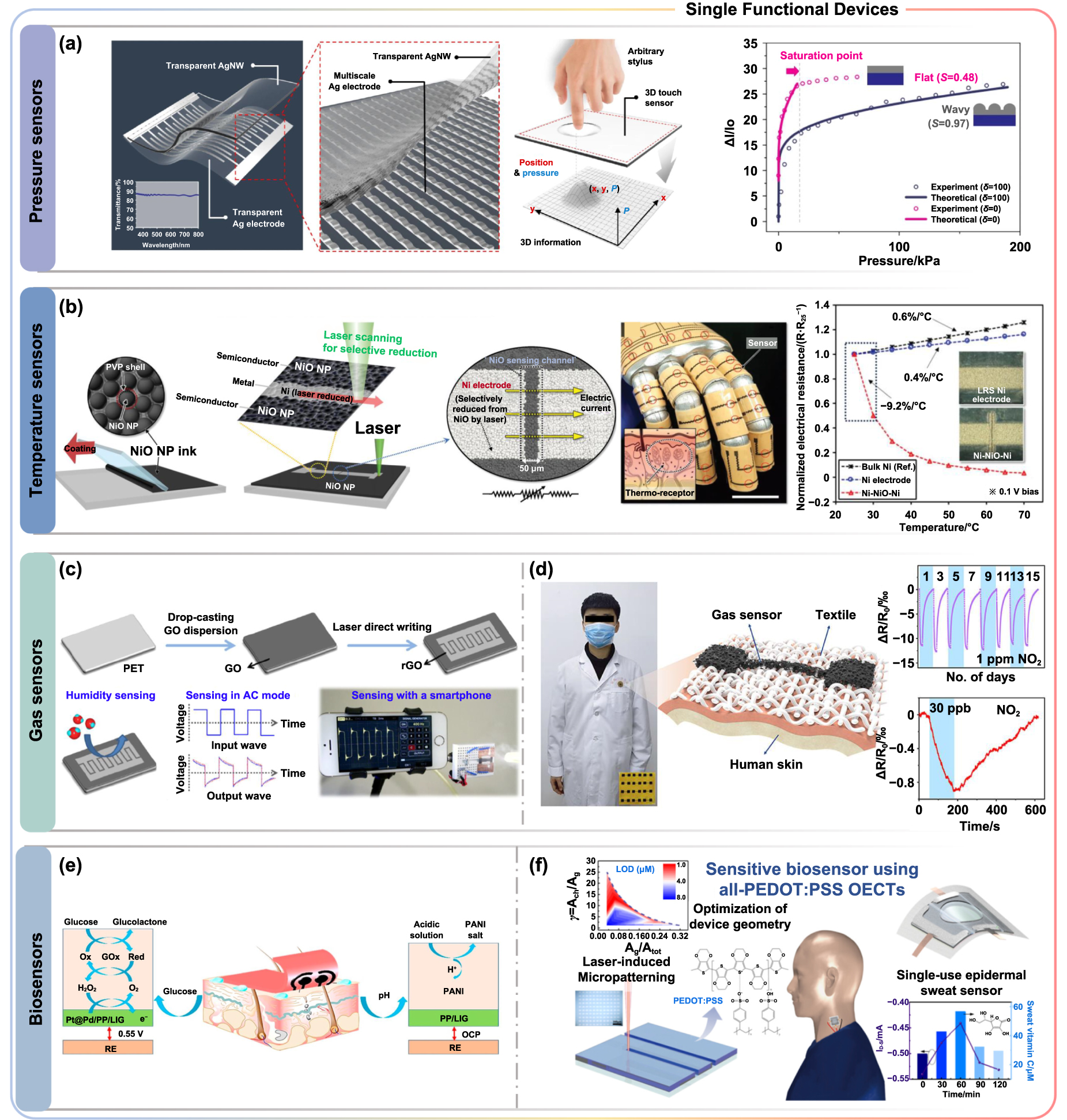 Laser-assisted manufacturing for sensors - IOPscience