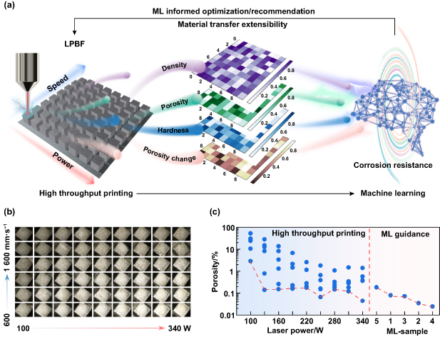 Machine learning enhanced metal 3D printing: high throughput ...