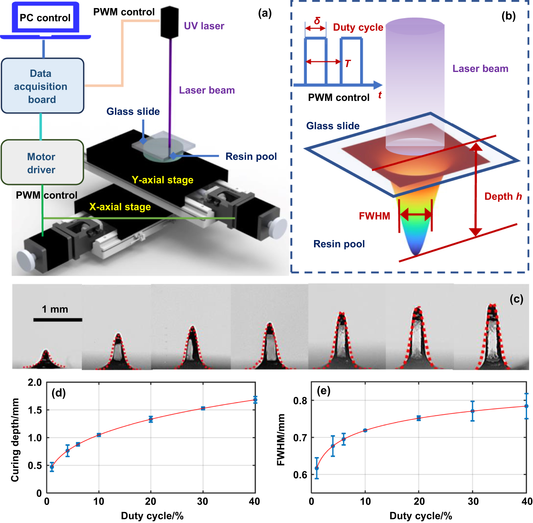 Time-dependent volumetric printing of precision lenses through dynamic ...
