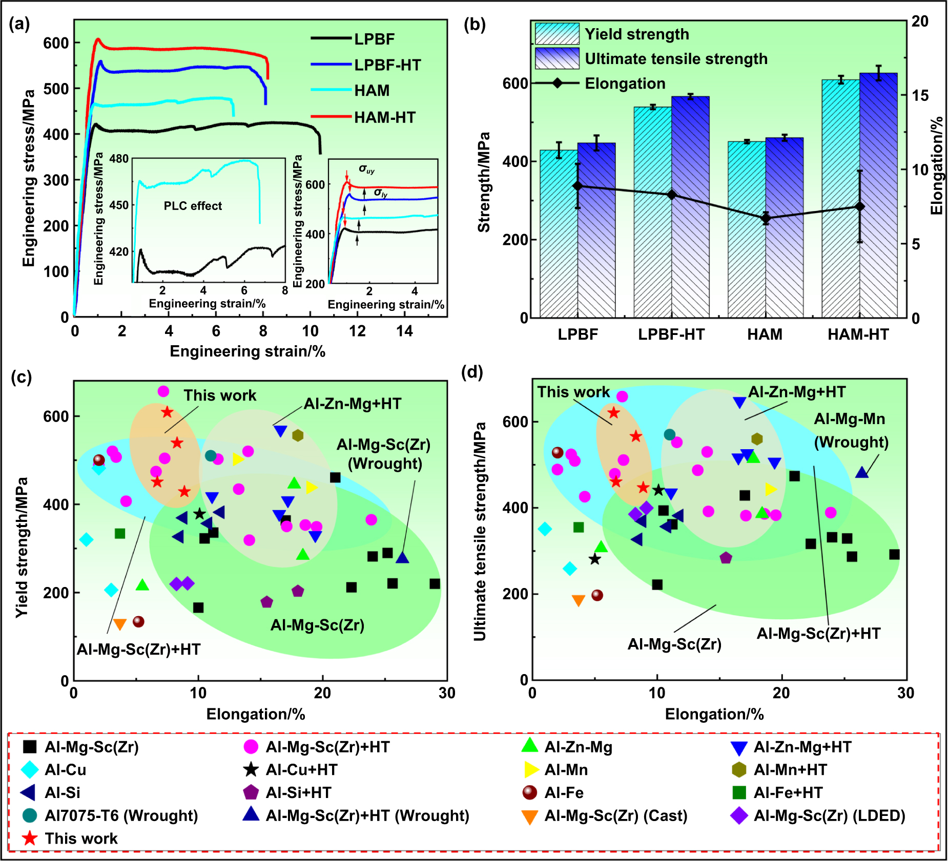 Mechanical field assisted additive manufacturing of ultrahigh strength ...