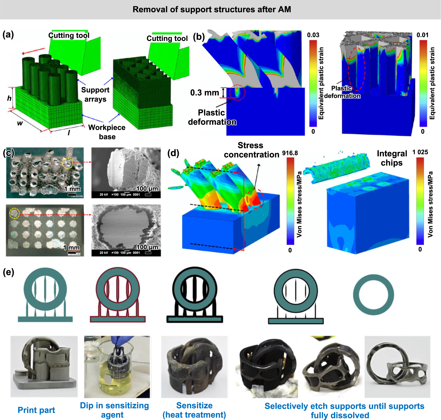 Additive manufacturing-by-design for support structures: a critical ...