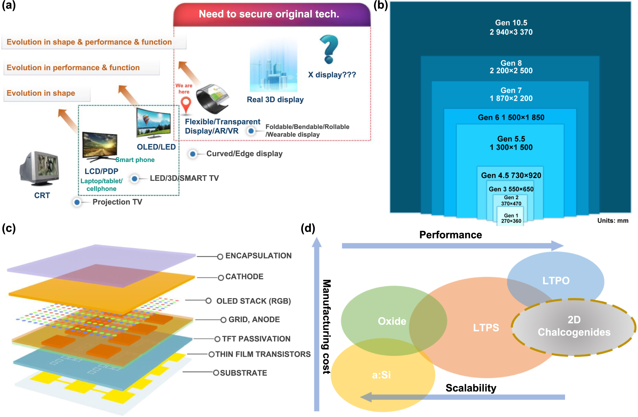 Next generation High-Mobility 2D chalcogenides TFT for display ...
