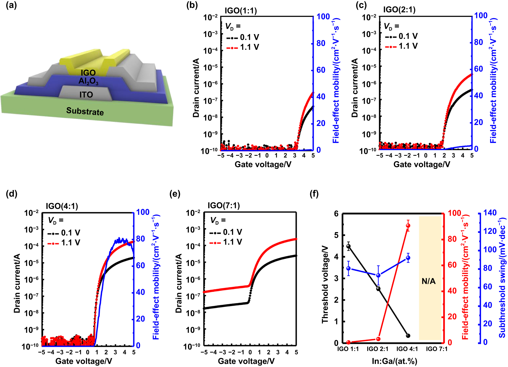 Tailoring the number of lines for IGO-channel 2T0C DRAM comparable to ...