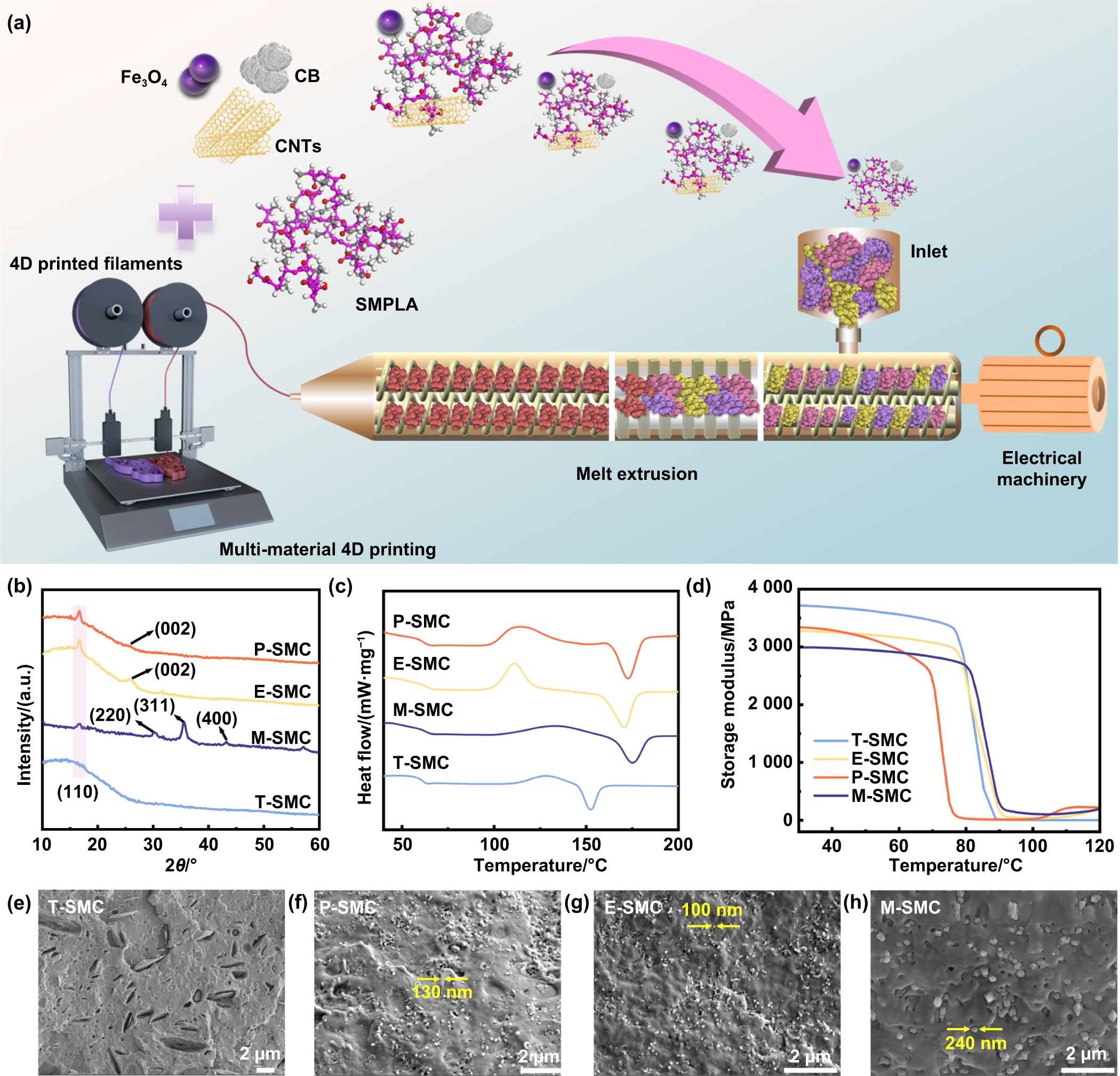 Highly programmable 4D printed multi-shape gradient metamaterials and multifunctional devices ...