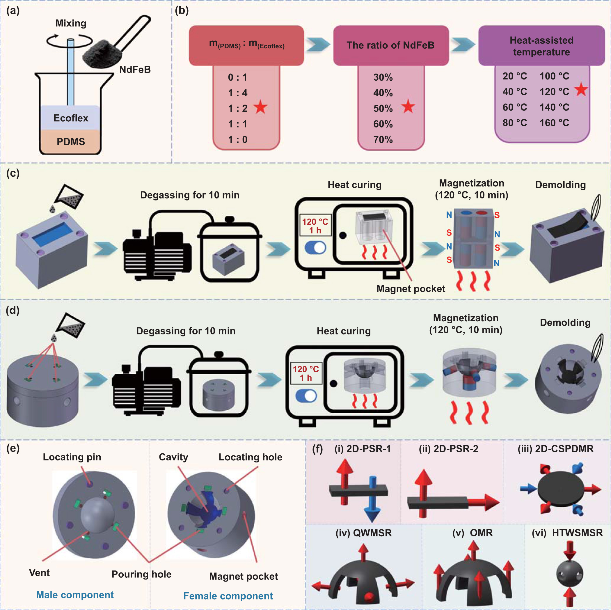 Magneto-soft robots based on multi-materials optimizing and heat ...