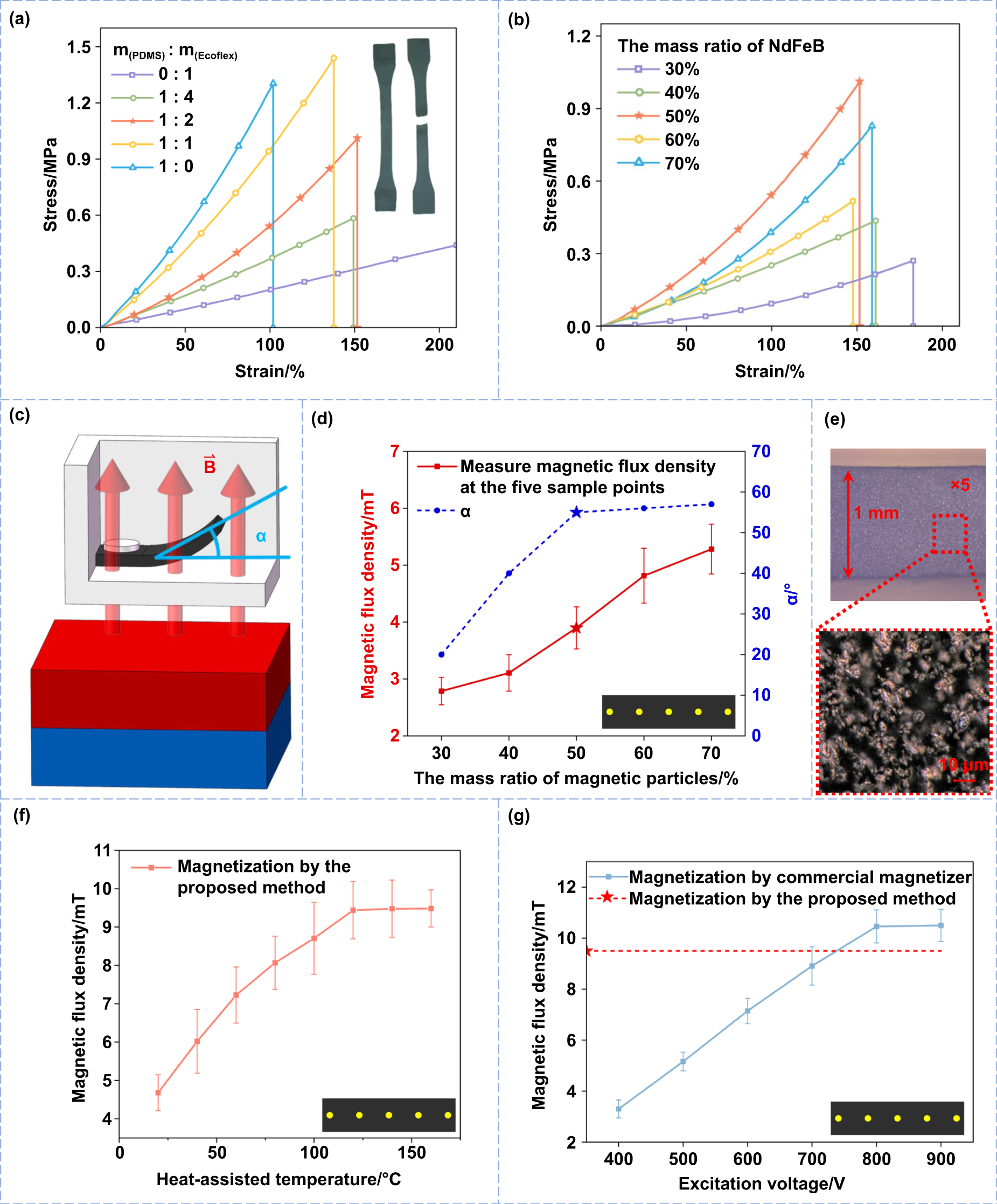 Magneto-soft robots based on multi-materials optimizing and heat ...
