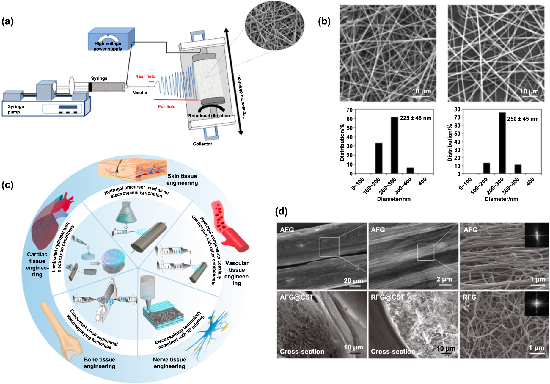Hydrogel fabrication techniques for advanced artificial sensory systems ...