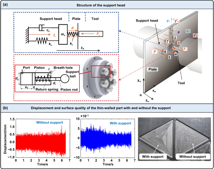 A review of chatter suppression in thin-wall milling: strategies ...