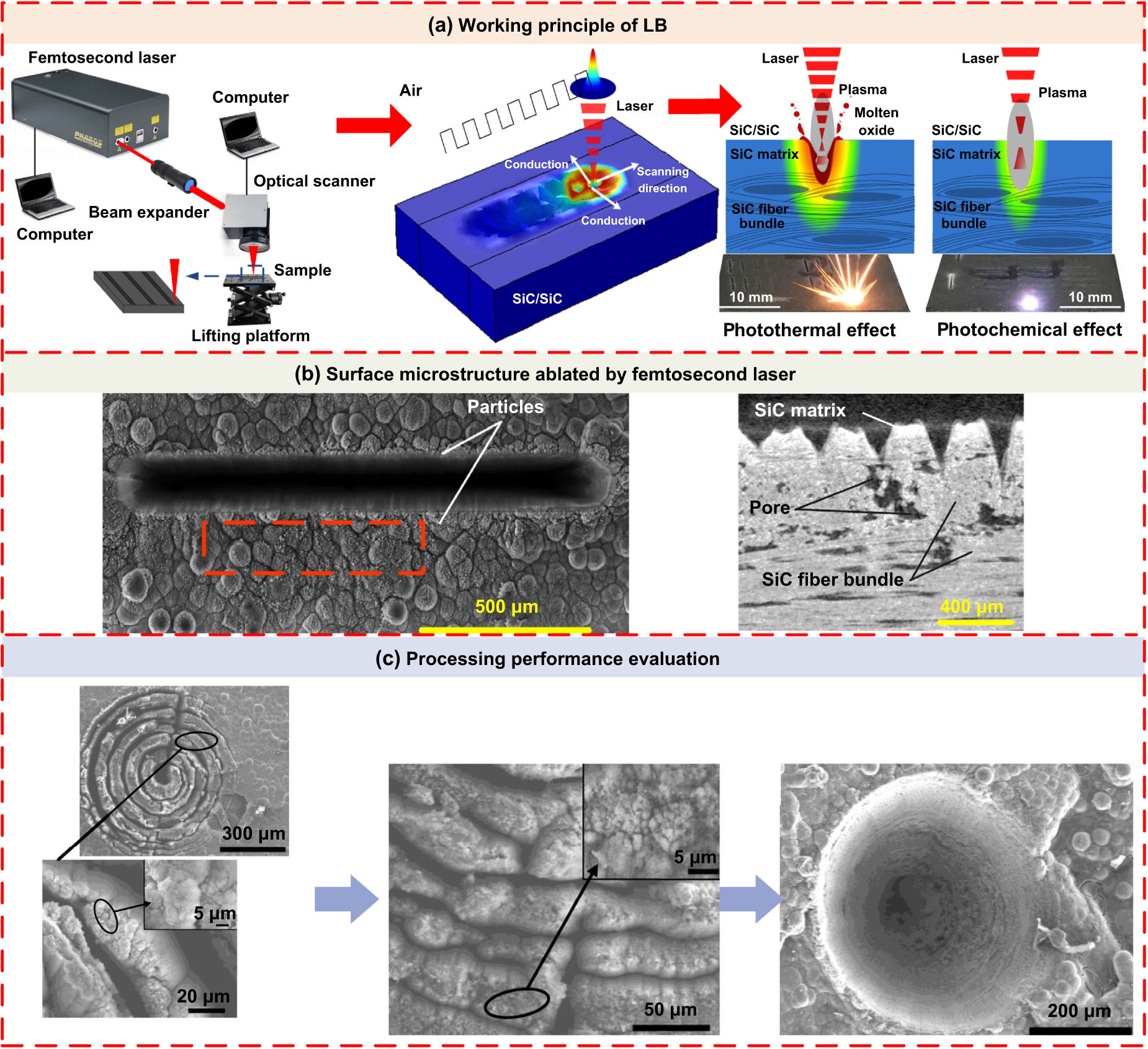 Fiber reinforced ceramic matrix composites: from the controlled ...