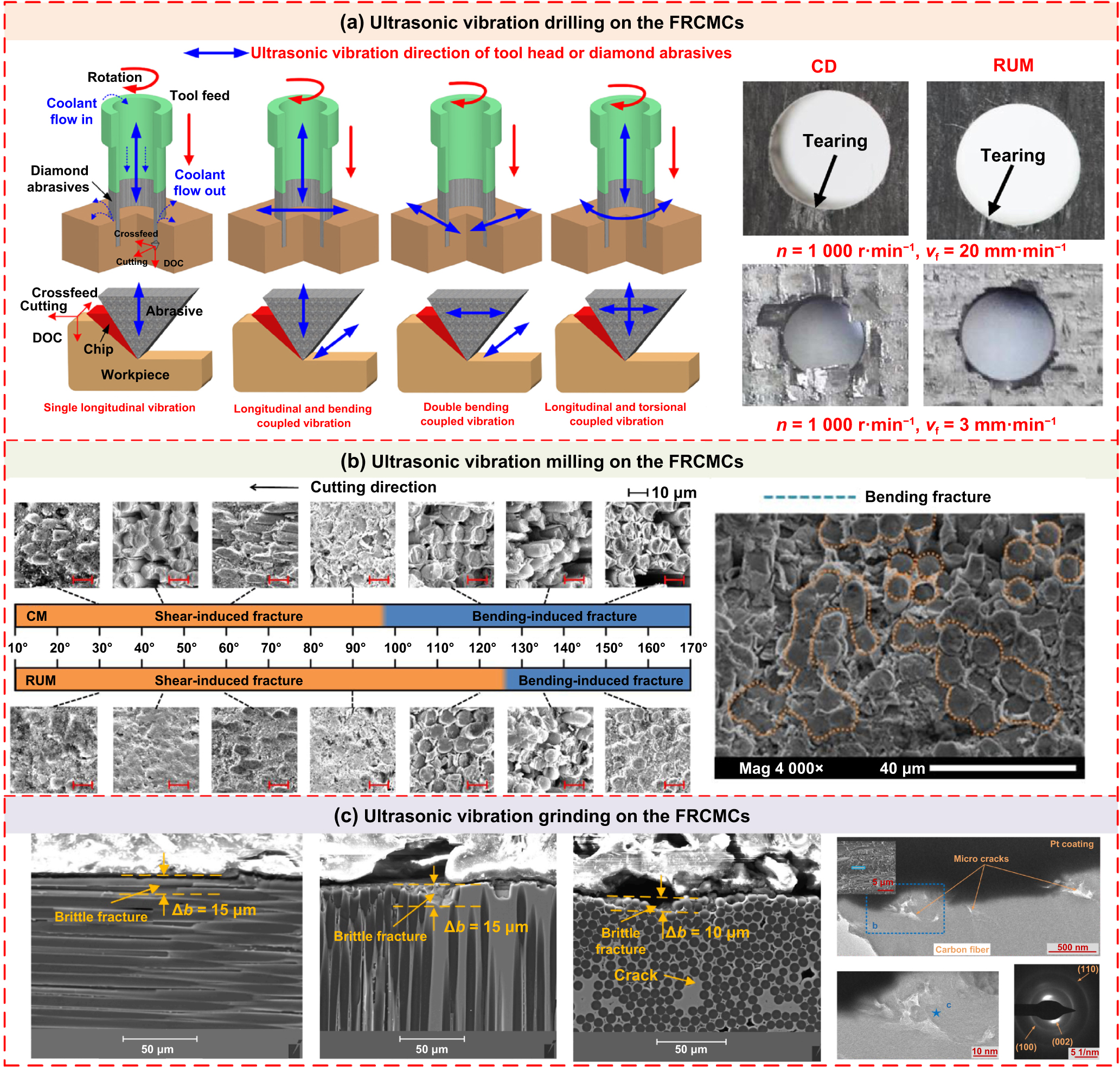 Fiber reinforced ceramic matrix composites: from the controlled ...