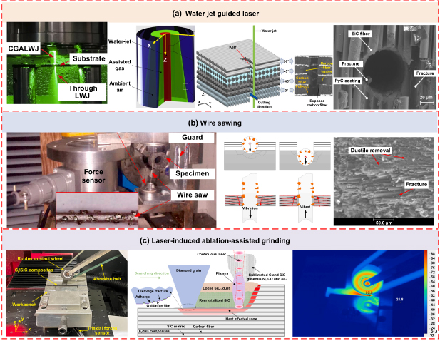 Fiber reinforced ceramic matrix composites: from the controlled ...