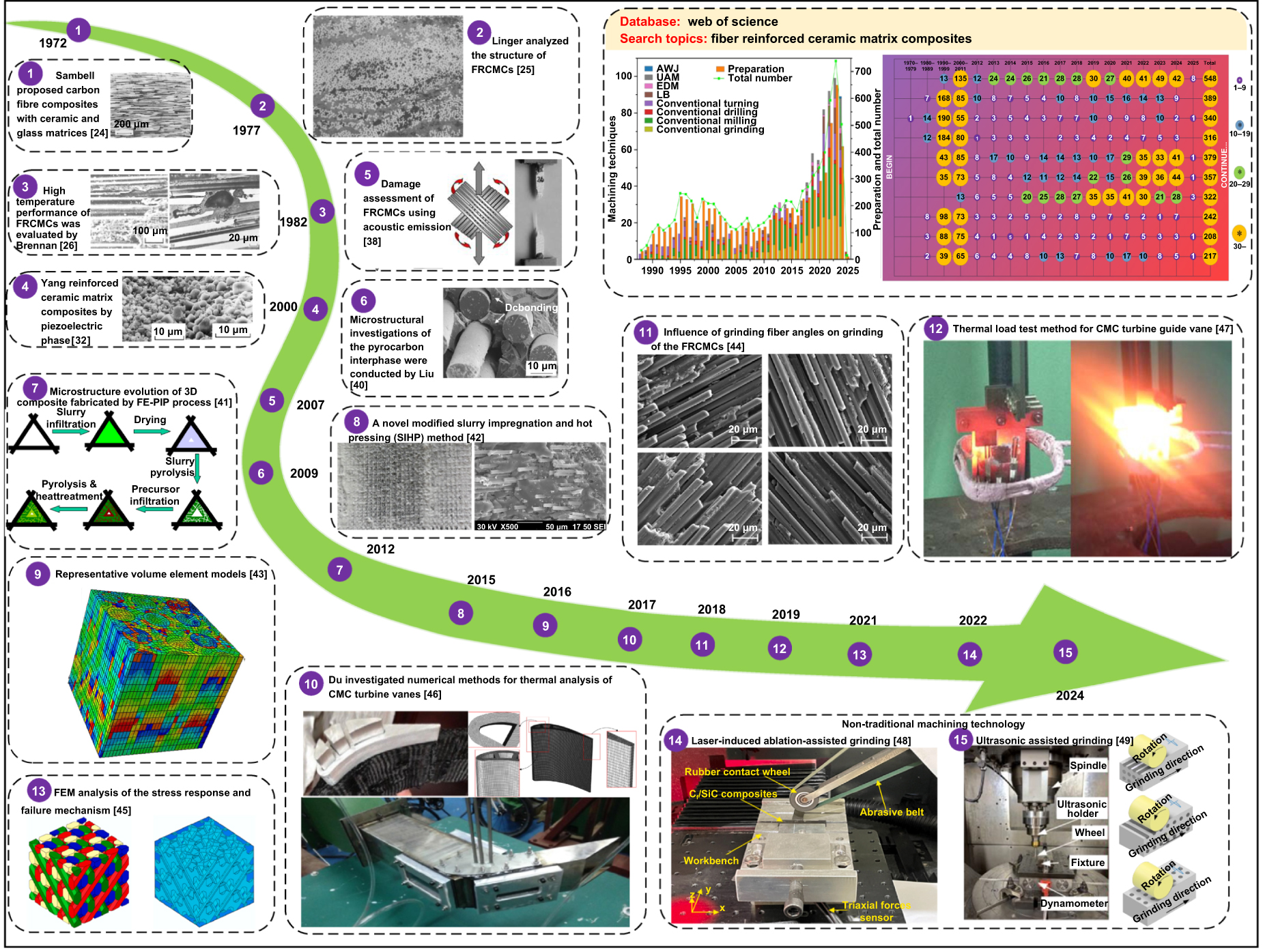Fiber reinforced ceramic matrix composites: from the controlled ...