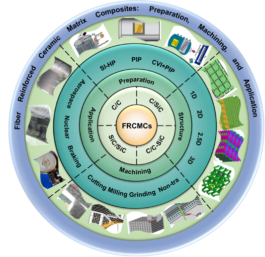 Fiber reinforced ceramic matrix composites: from the controlled ...