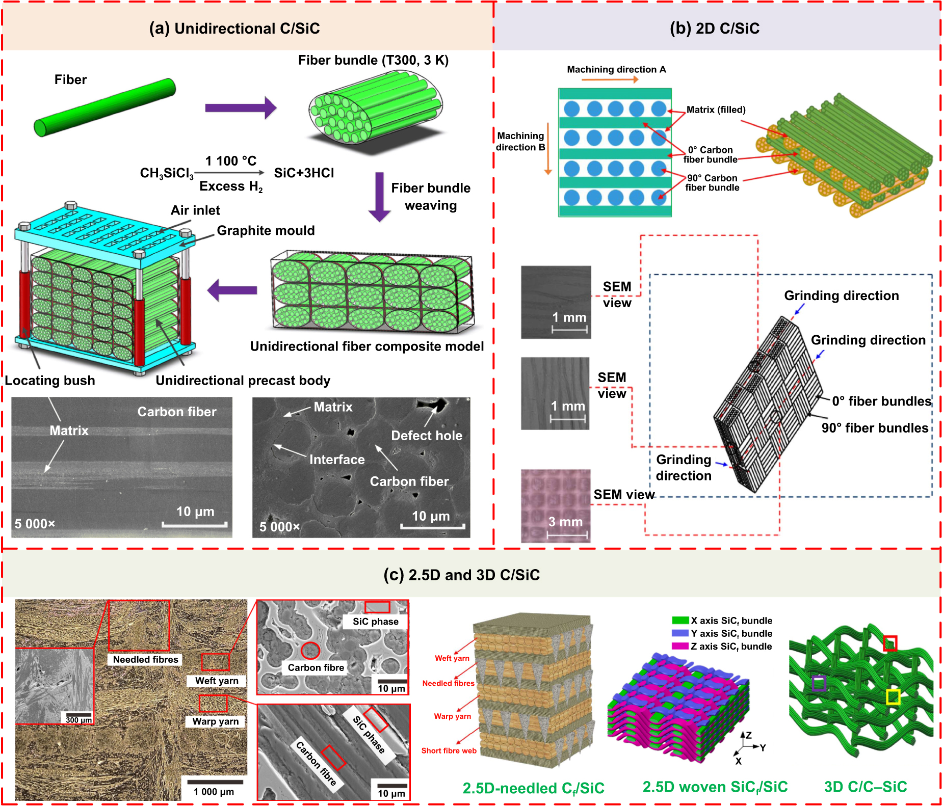 Fiber reinforced ceramic matrix composites: from the controlled ...