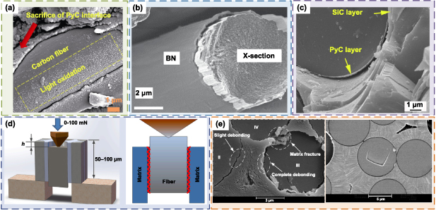 Fiber reinforced ceramic matrix composites: from the controlled ...