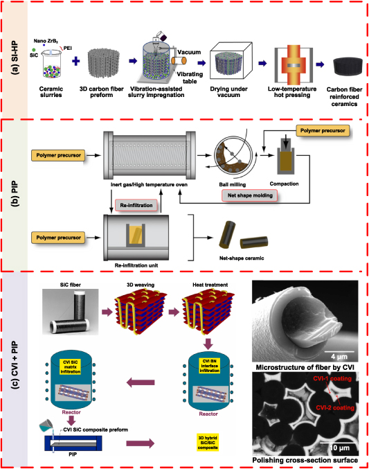 Fiber reinforced ceramic matrix composites: from the controlled ...