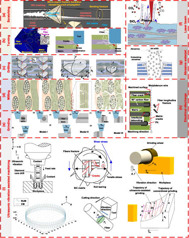 Fiber reinforced ceramic matrix composites: from the controlled ...