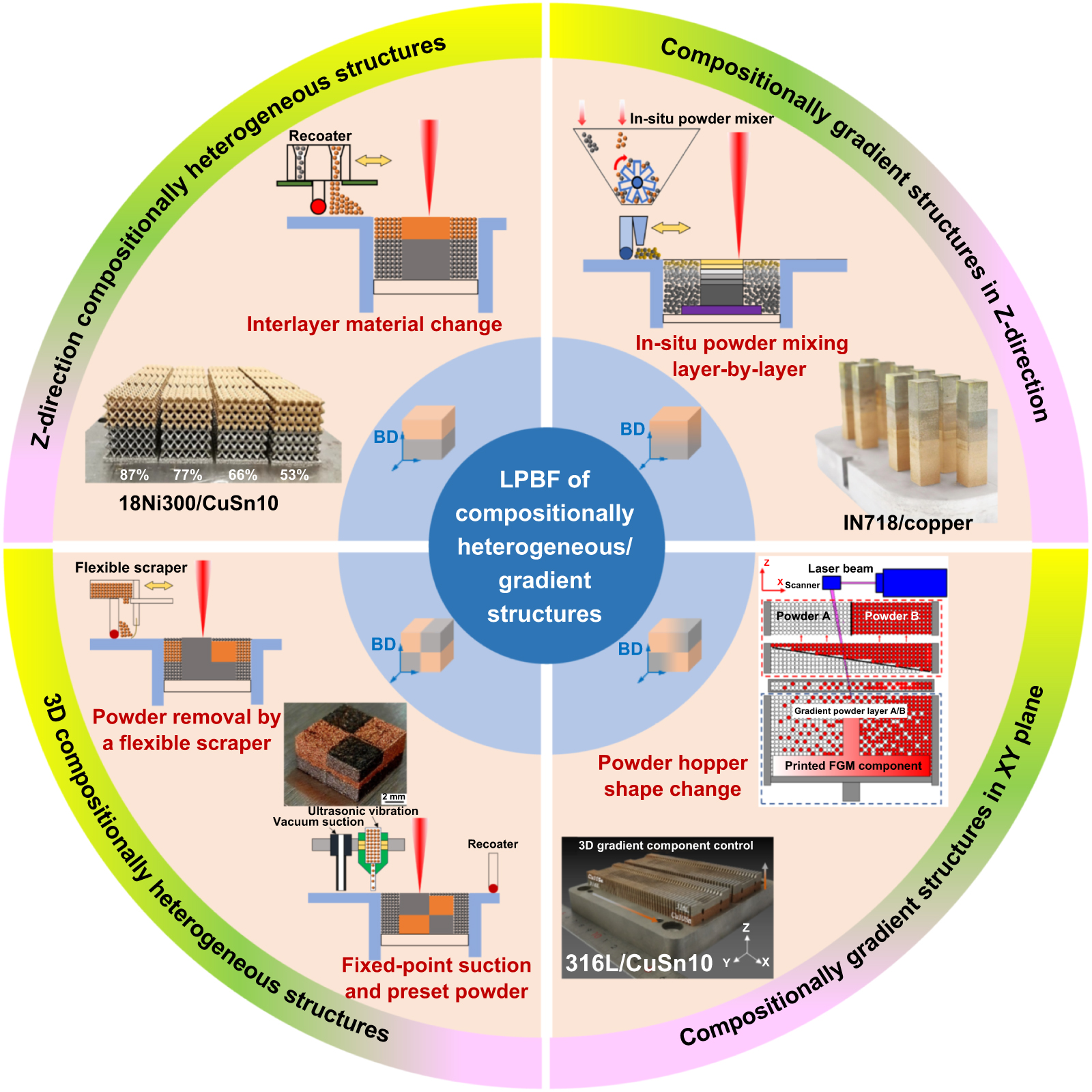 Recent advances on additive manufacturing of heterogeneous/gradient ...