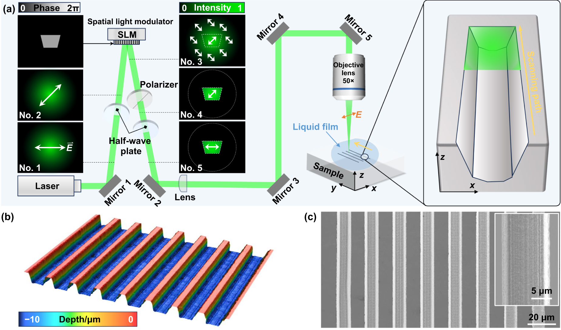 Adaptive beam-shaping enabled high-precision patterned laser micro ...