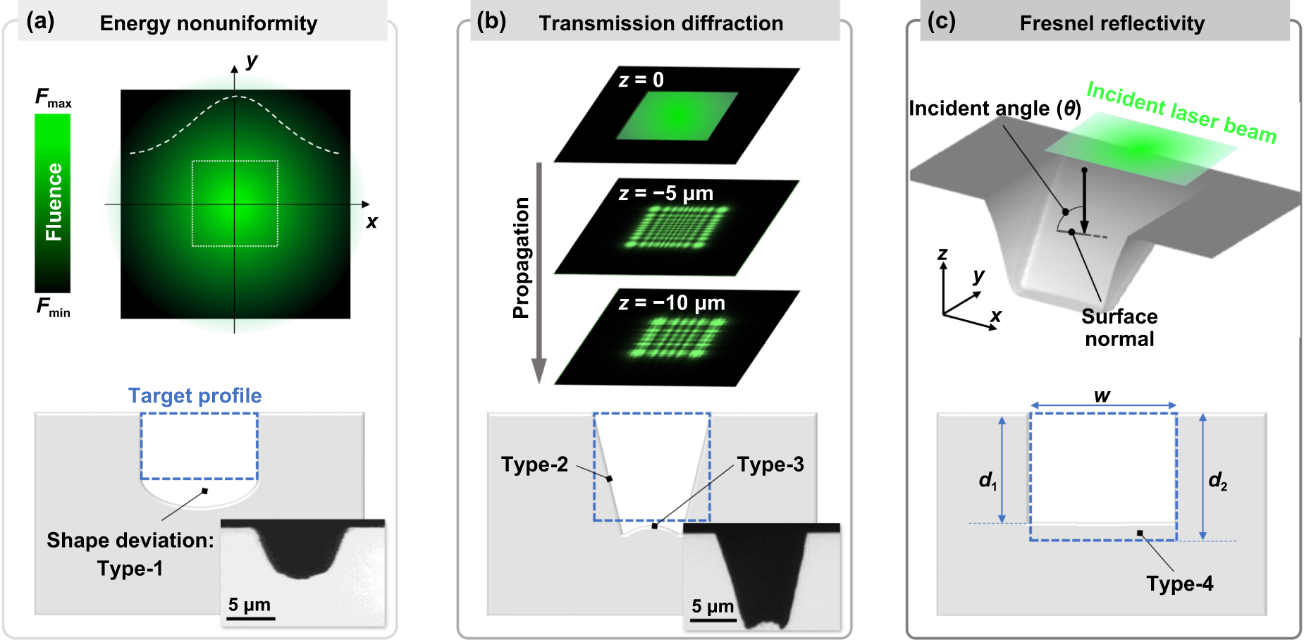 Adaptive beam-shaping enabled high-precision patterned laser micro ...