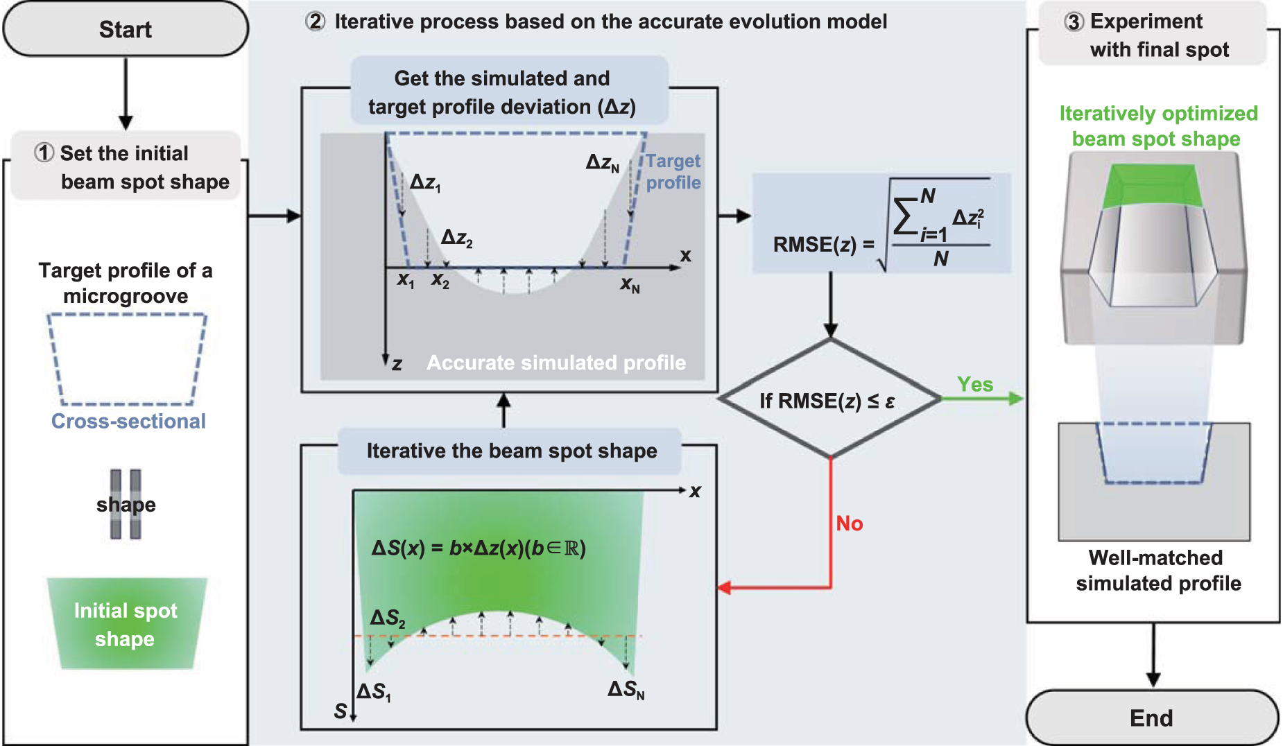 Adaptive beam-shaping enabled high-precision patterned laser micro ...
