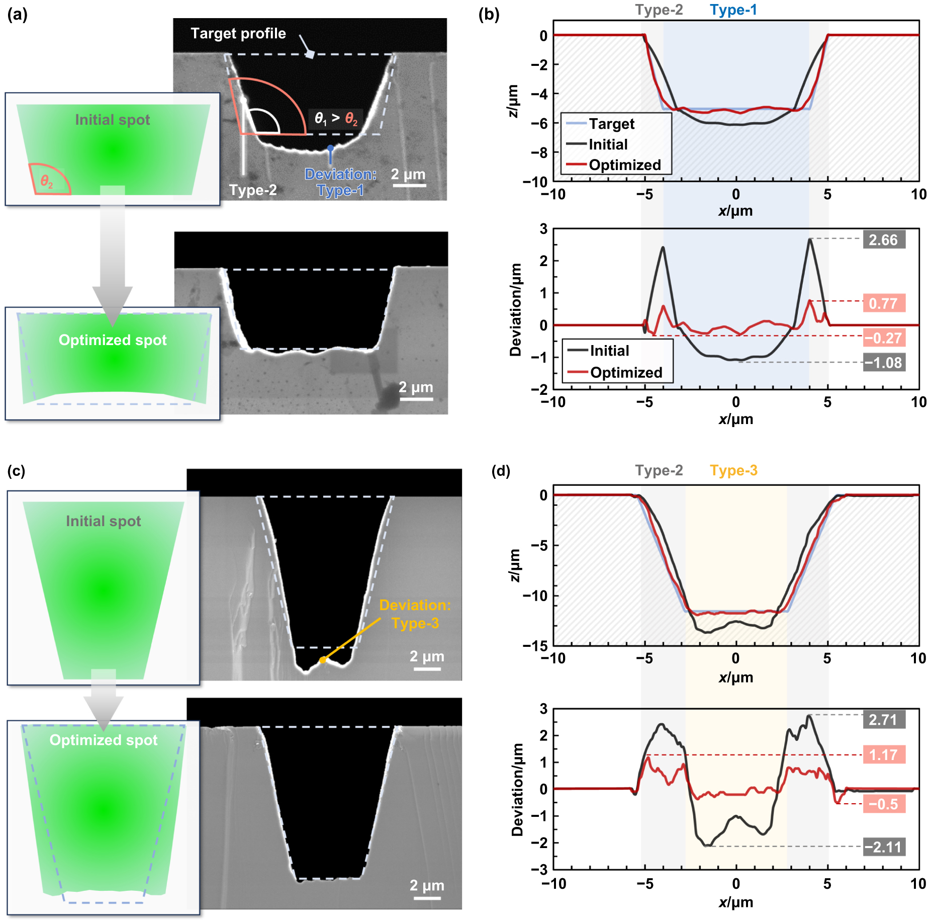 Adaptive beam-shaping enabled high-precision patterned laser micro ...