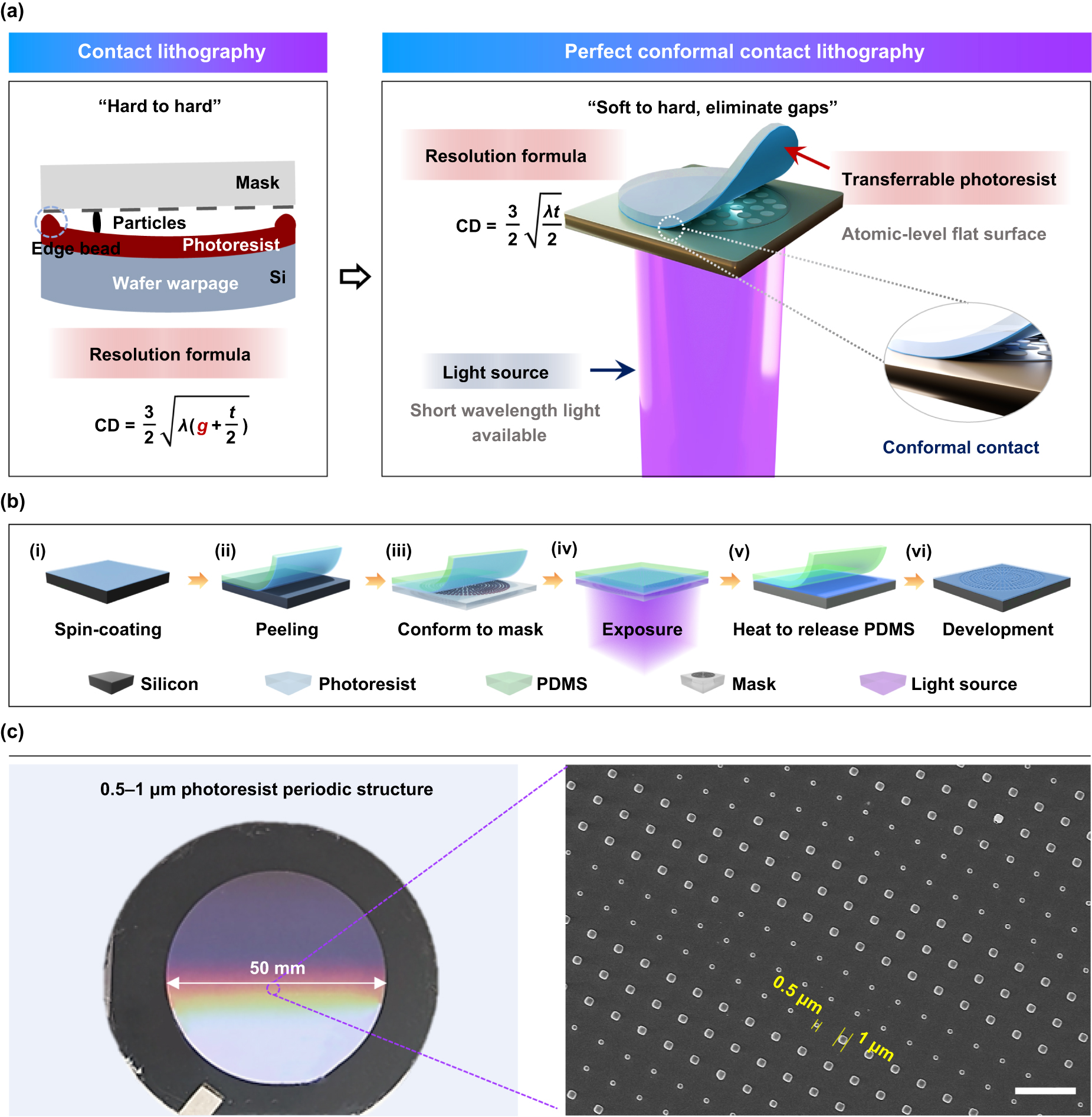 Wafer-level perfect conformal contact lithography at the diffraction ...