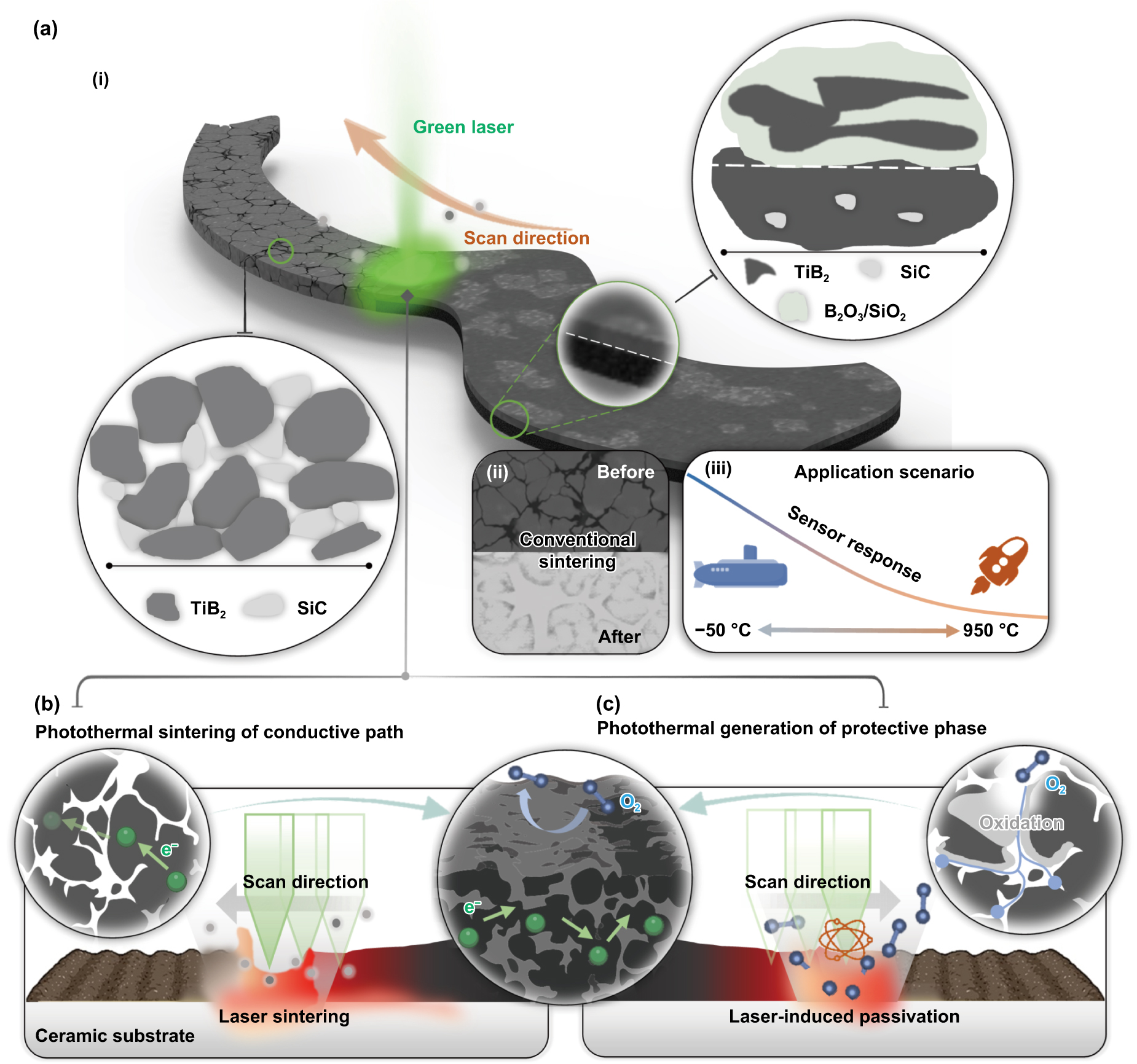 A laser-induced wide-range thin-film temperature sensor without ...