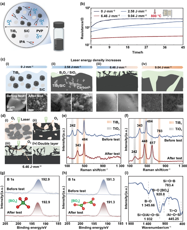 A laser-induced wide-range thin-film temperature sensor without ...