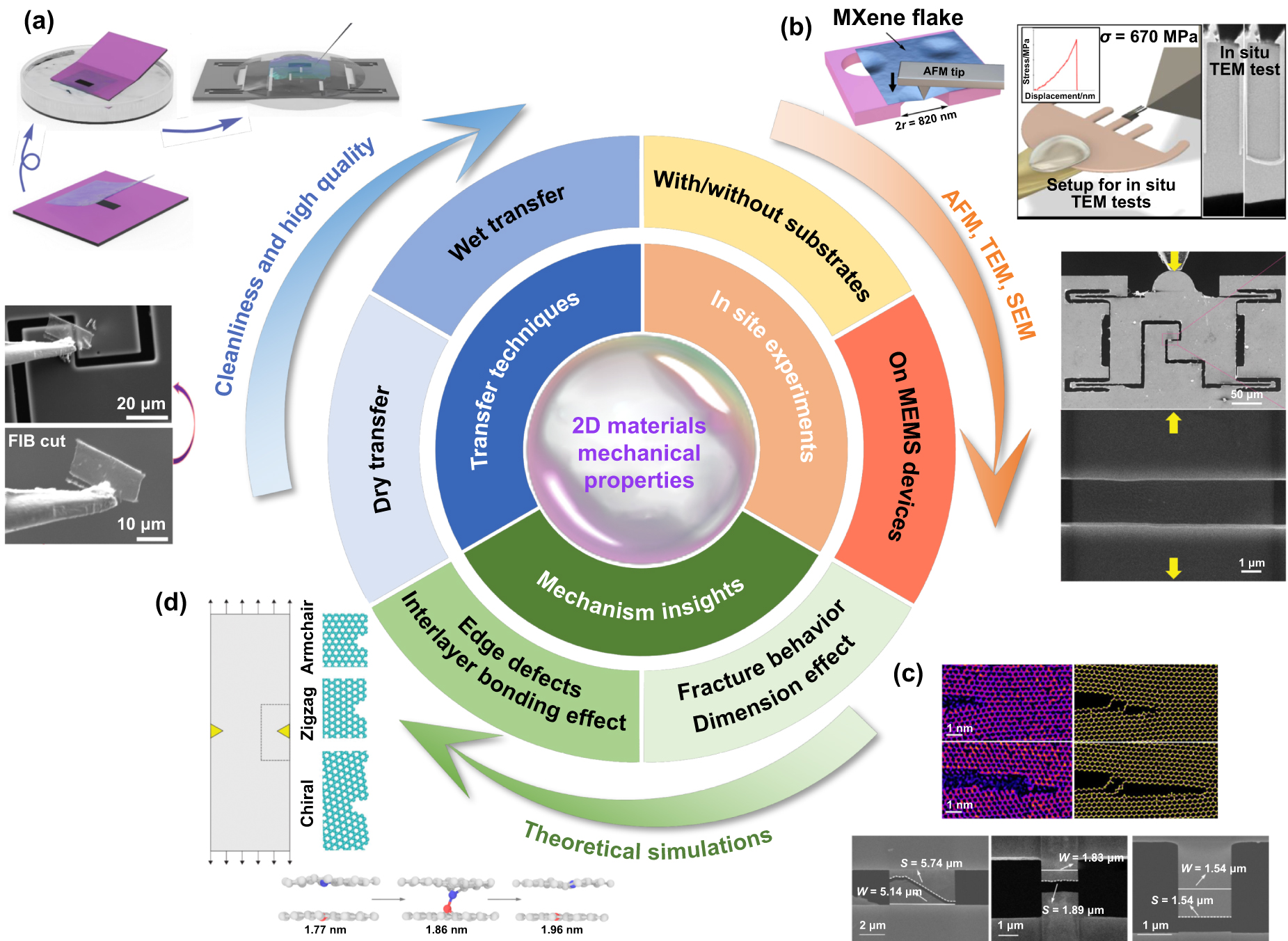 Progress and perspectives of high-quality mechanical properties testing ...