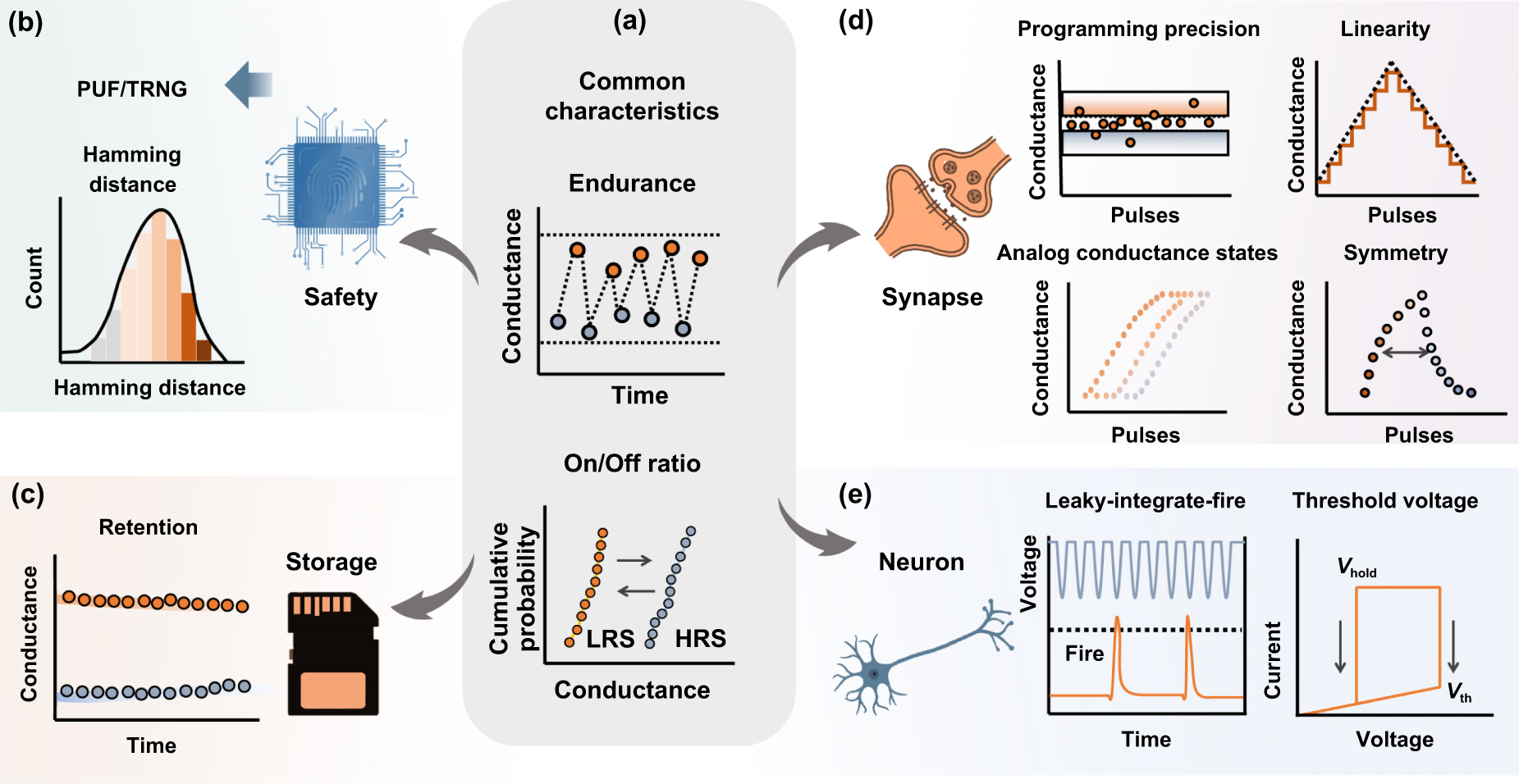 Memristor devices for next-generation computing: from performance ...