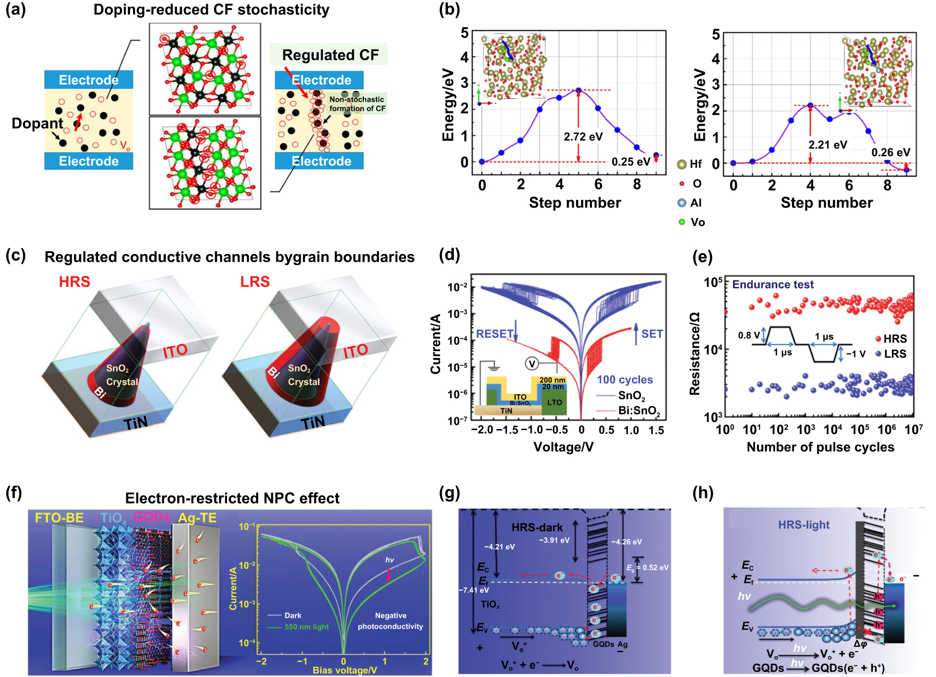 Memristor devices for next-generation computing: from performance ...