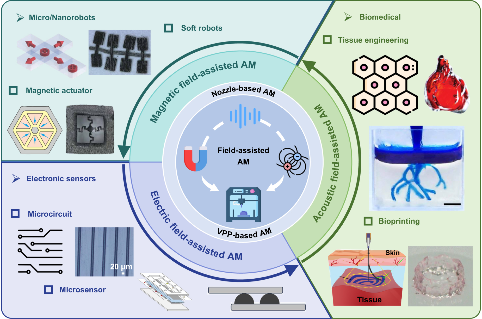 External-field-assisted additive manufacturing for micro/nano device ...