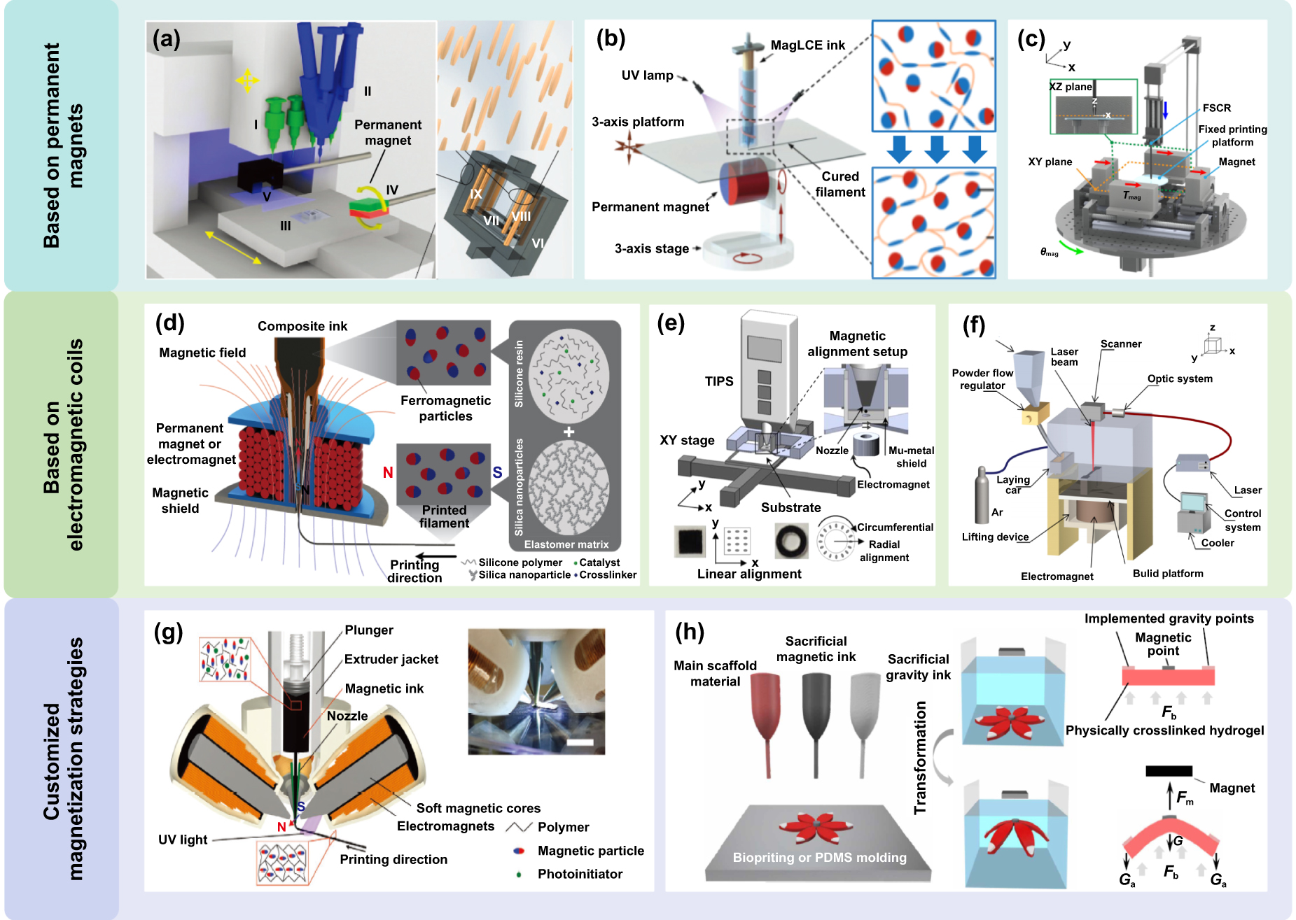 External-field-assisted additive manufacturing for micro/nano device fabrication - IOPscience