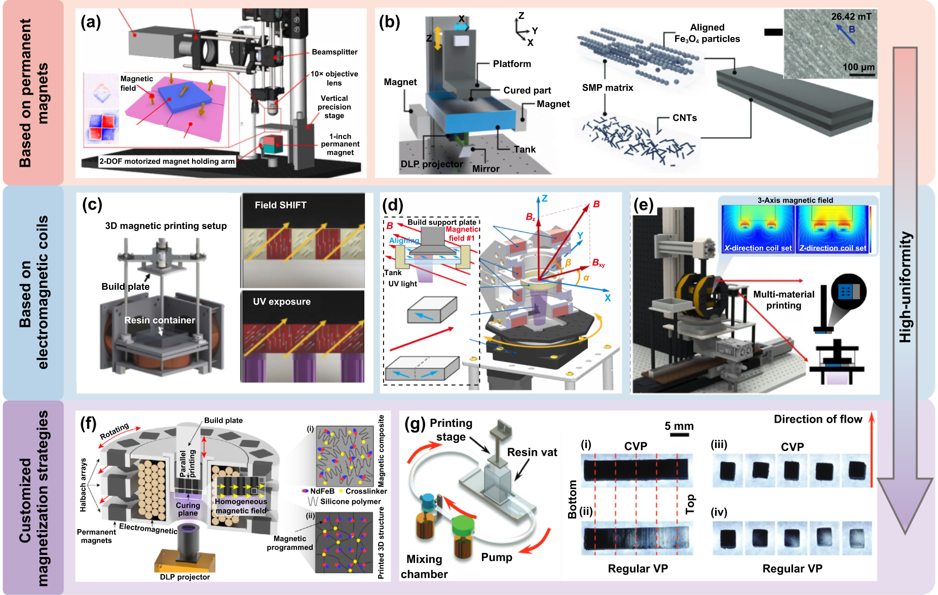 External-field-assisted additive manufacturing for micro/nano device fabrication - IOPscience