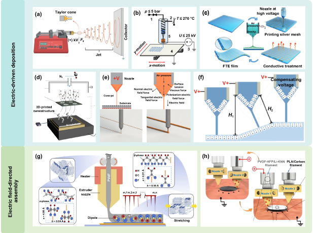 External-field-assisted additive manufacturing for micro/nano device ...