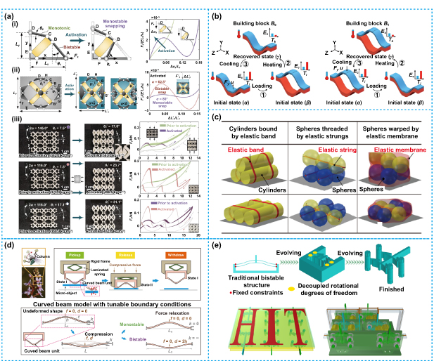 Mechanical metamaterials based on snap-through instability structures ...