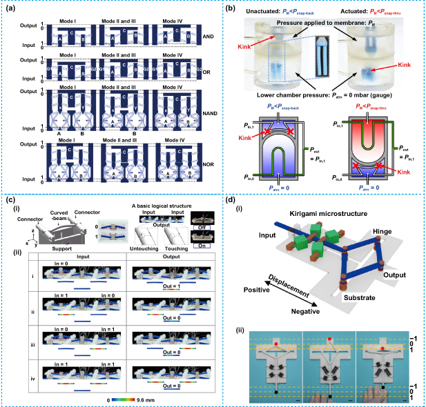 Mechanical metamaterials based on snap-through instability structures ...