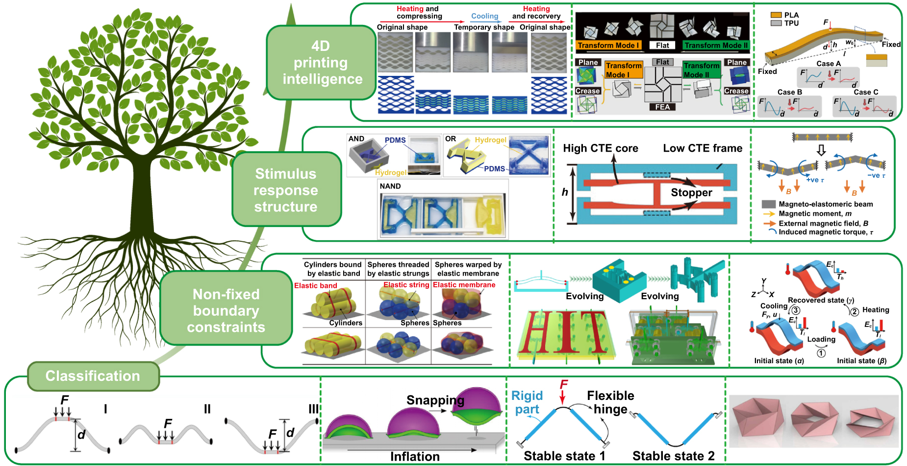Mechanical metamaterials based on snap-through instability structures ...