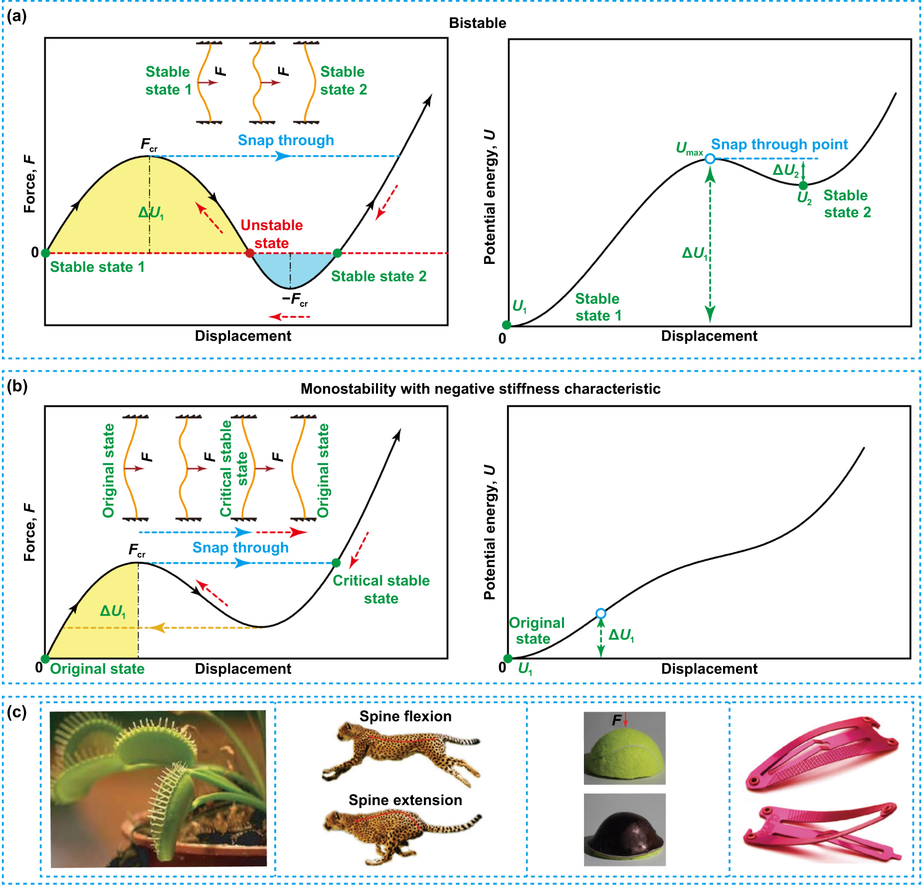 Mechanical metamaterials based on snap-through instability structures ...