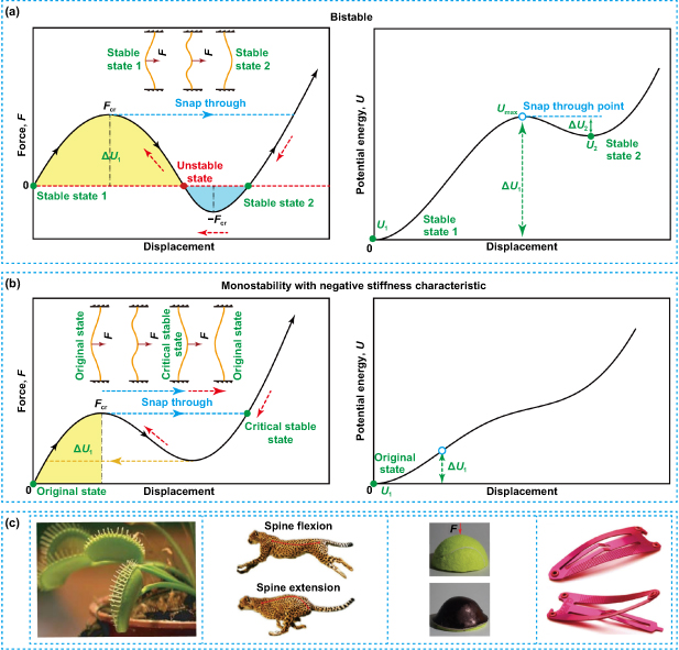 Mechanical metamaterials based on snap-through instability structures ...
